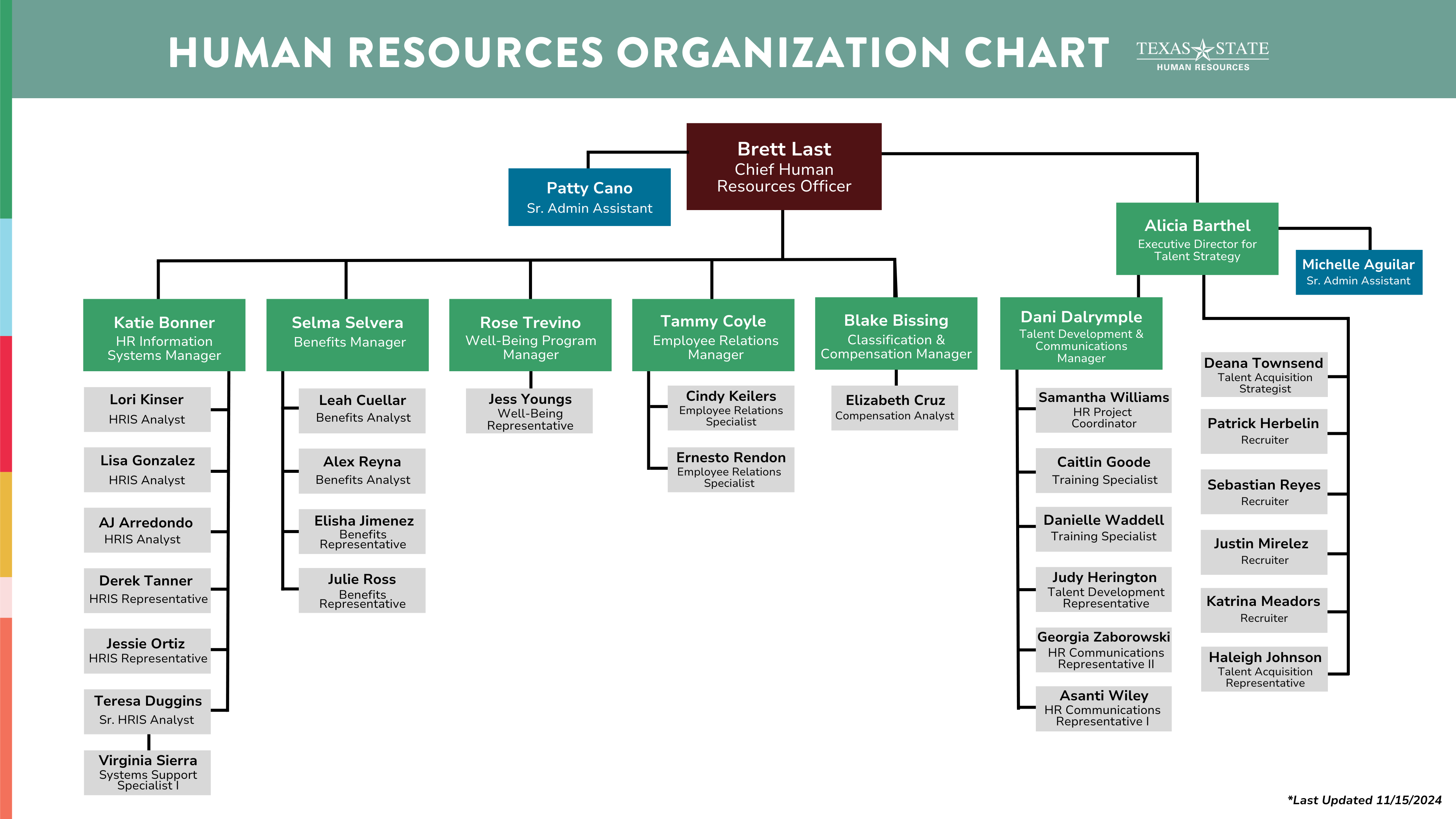 HR Organizational Chart : Office of Human Resources : Texas State University